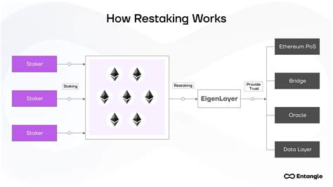 Liquid Restaking Tokens Lrtfi