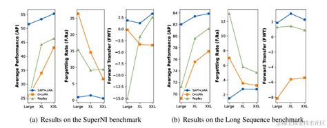 哈工大 | 提出共享Attention框架：SAPT，提升LLM持续学习性能_sapt: a shared attention framework for parameter-e-CSDN博客