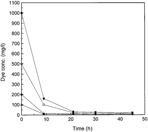 Effect Of Dye Concentration On Decolorization In Sm Medium