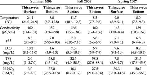 Average Seasonal Values And Ranges Of The Physicochemical Parameters