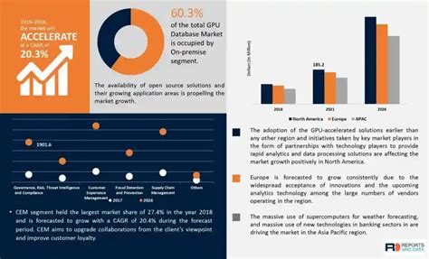 Gpu Database Market 2019 Analysis And Forecast 2028