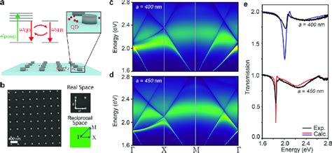 Experimental Setup And Plasmonic Lattice Characterization A
