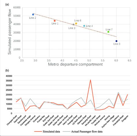 Analysis Of Metro Passenger Flow Data And Simulated Data A Relevance