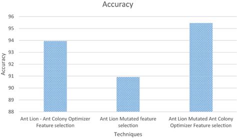 Accuracy For Proposed Ant Lion Mutated Ant Colony Optimizer Feature