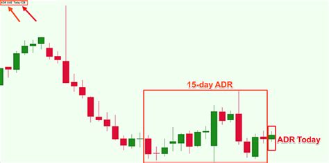 Average Daily Range Indicator Mt4 Free Download Fx141com