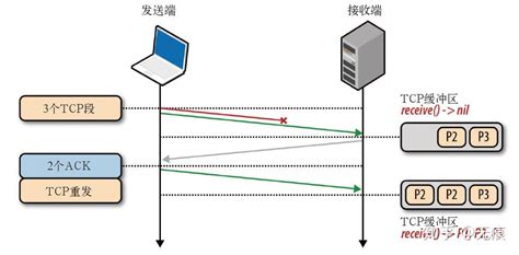 Tcp性能优化 知乎