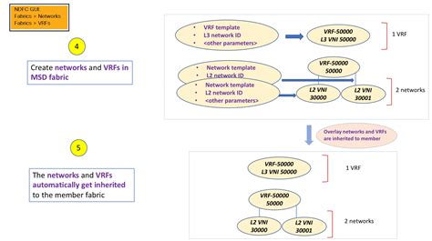 Cisco NDFC Fabric Controller Configuration Guide Release X Multi Site Domain For VXLAN
