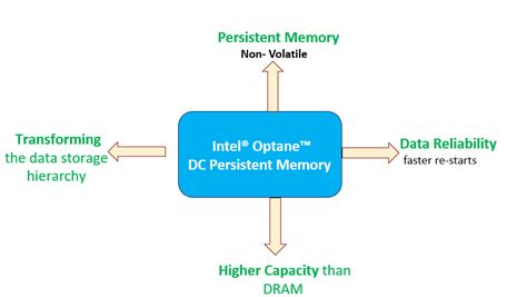 Sap Hana And Persistent Memory Introduction And Sa Sap Community