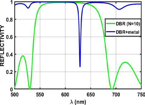 Reflection Spectrum For Dbr With N 10 Unit Cell And Dbr With Metal Download Scientific