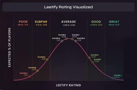how does leetify rating actually work