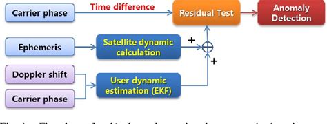 Figure 4 From Gnss Carrier Phase Anomaly Detection And Validation For