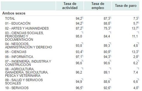 Máster Con Más Salidas En 2023 Pro2fp