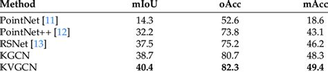 Comparison Of Segmentation Accuracy On The Entire Scannet Dataset