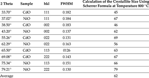 Xrd Results Of The Prepared Sample Were Calculated Using Diffraction