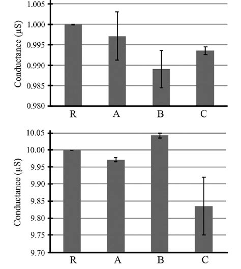 Measured Conductance Values With Associated Standard Measure Download Scientific Diagram