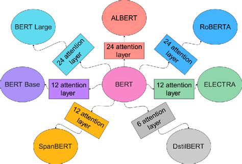 Automatic Speech Recognition With BERT And CTC Transformers A Review