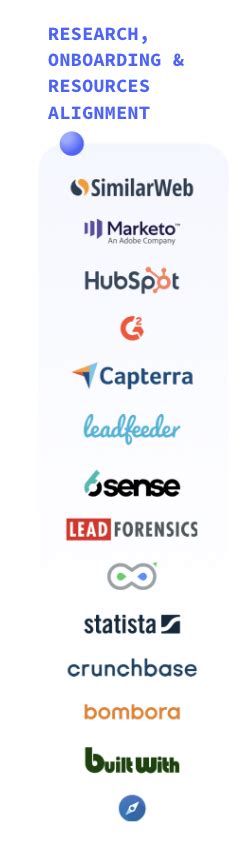 Abm Tech Stack Uncovered