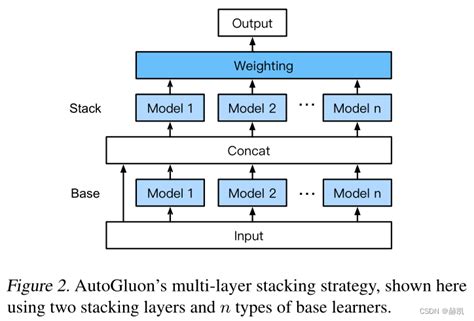 论文阅读 autogluon tabular autogluon tabular csdn博客