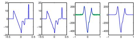 deconvolution problem with penalty r x 1 2 x 2 l 1 5 from left to