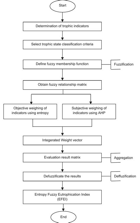 12 Flow Chart Of The Entropy — Based Fuzzy Eutrophication