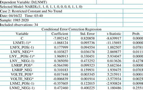 5 short run dynamics of the import demand model nardl long run form