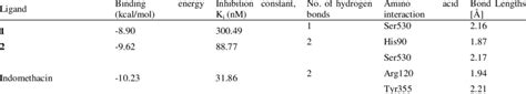 Docking Results In Term Of Binding Energy Inhibition Constant Number