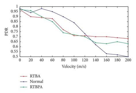PDR Comparison Among Different Models Download Scientific Diagram