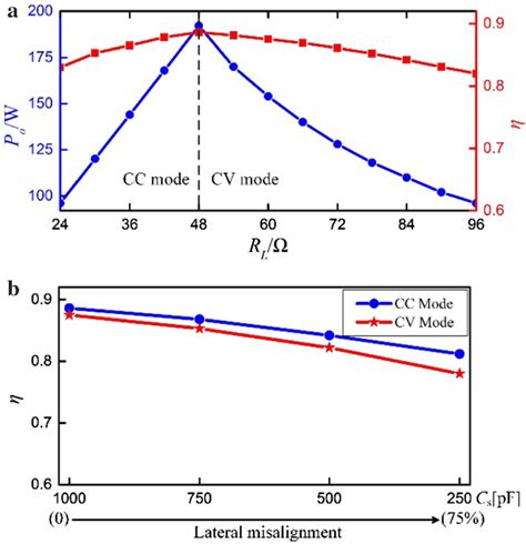 A Measured Output Power And Efficiency At Various Load Resistances B