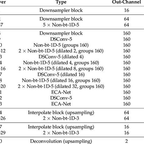 The Improved Segnet Network Structure Diagram Download Scientific Diagram