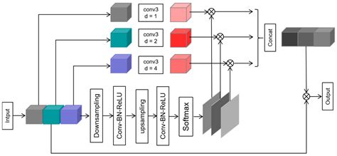 fault imaging of seismic data based on a modified u net with dilated convolution