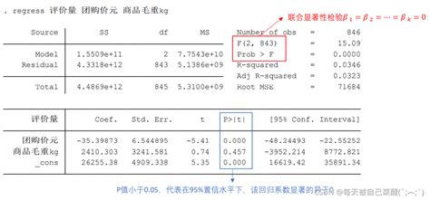 回归分析（stata实例详细解答过程） stata怎么做回归分析 csdn博客