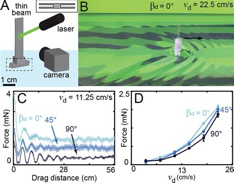 Water Surface Drag Measurements A Experimental Apparatus For Drag Download Scientific