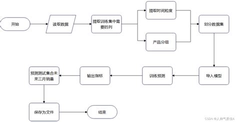 2023年泰迪杯数据挖掘挑战赛b题个人分享2023泰迪杯数据挖掘挑战赛官网 Csdn博客