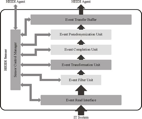 Figure 1 From An Efficient Intrusion Detection System Design Semantic