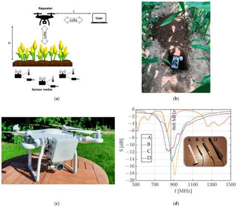 Agriengineering Mdpi On Linkedin Uav Based Wireless Data Collection From Underground Sensor