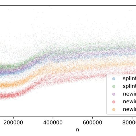 3 Shows The Execution Times Of All Algorithms All Of Them Exhibit The