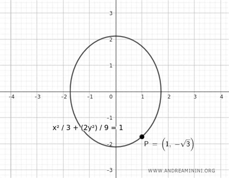 How To Determine The Equation Of An Ellipse Given A Point And