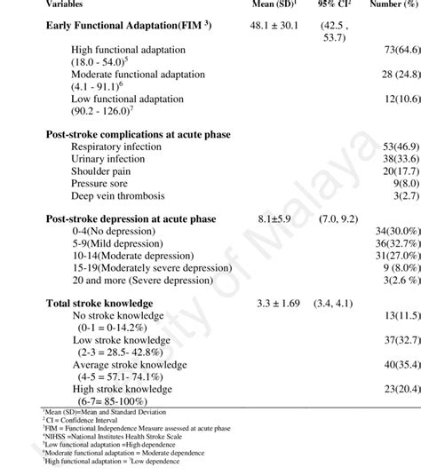 3 Early Functional Adaptation And Characteristics Of Specific
