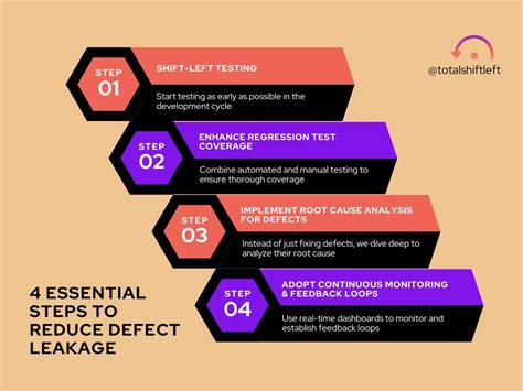 Softwarequality Defectprevention Shiftleft Automatedtesting