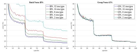 Group Normalization Wu And He • David Stutz