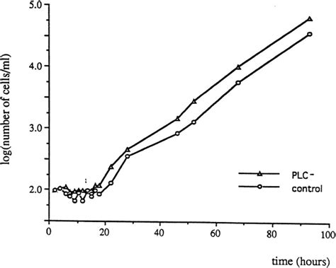 Time Course Of Trypanosome Growth On Differentiation Of Control And