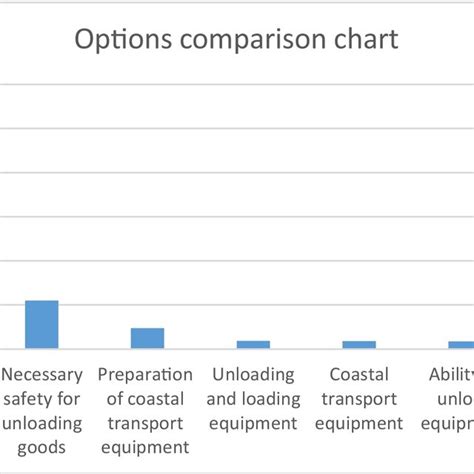 option comparison chart of unloading and loading sub criteria
