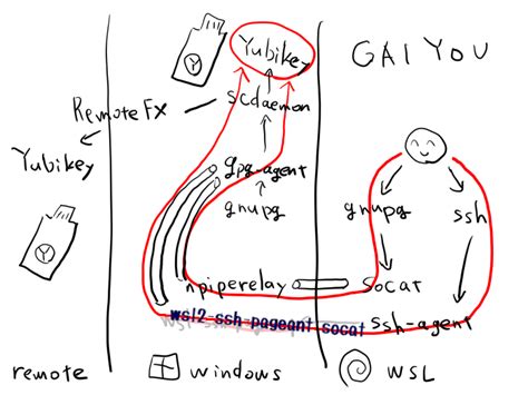 Wsl2でyubikeyを使う あまねけ！