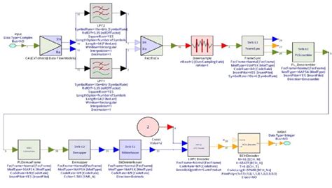 Dvb S2 Receiver Simulation Design Download Scientific Diagram