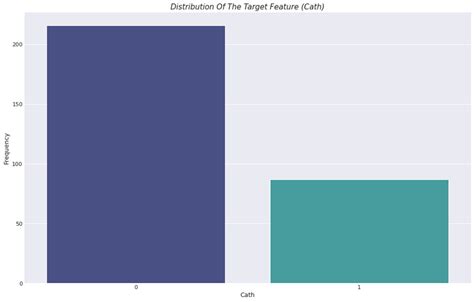 Distribution Of Classes Before Applying The Smote Technique Download Scientific Diagram
