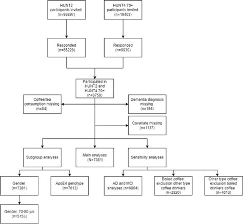 flowchart of participant selection download scientific diagram
