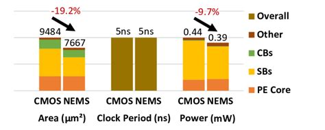Signoff Power Performance And Area For One Cgra Pe Tile Of Cmos And Download Scientific