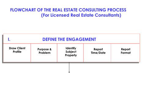 Real Estate Consulting Process Flowchart