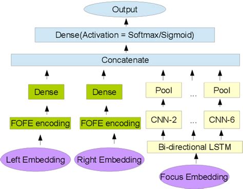 Figure 1 From A Deep Neural Network Sentence Level Classification