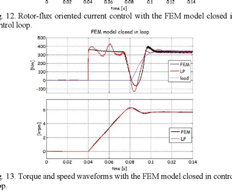 Figure 13 From Finite Elements Model Co Simulation Of An Induction Motor Drive For Traction